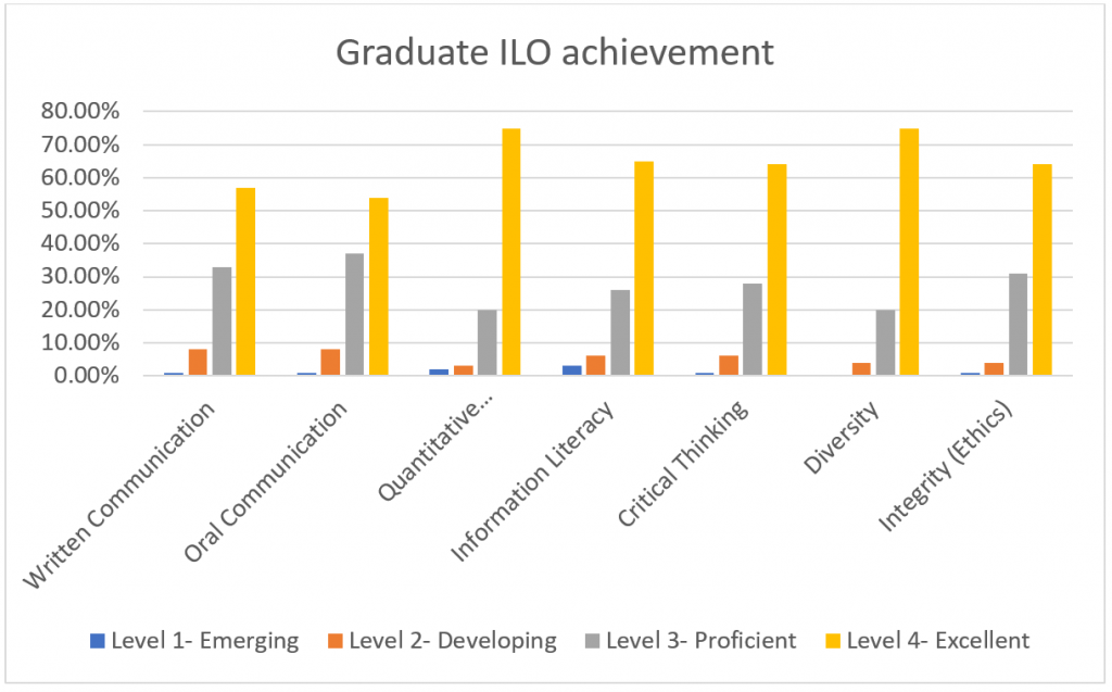 Student Learning Outcomes – Academic Excellence: Trident University
